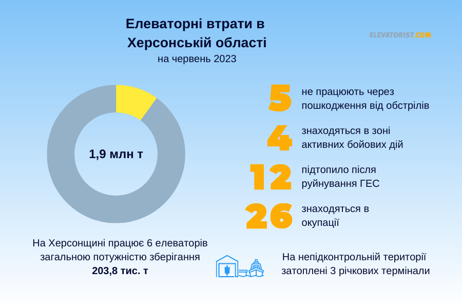 Скільки елеаторів Україна втратила по областям на червень 2023 року — Elevatorist.com